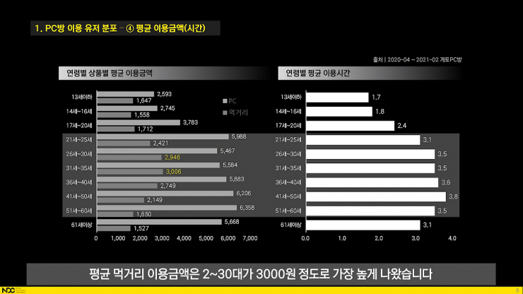 [NDC21] PC방에서 많이 하는 게임과 많이 먹는 먹거리는?