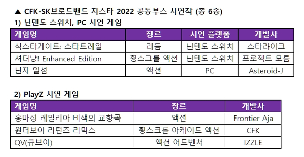 CFK, SK브로드밴드와 함께 지스타 2022 공동 출전... 시연작 6종 공개