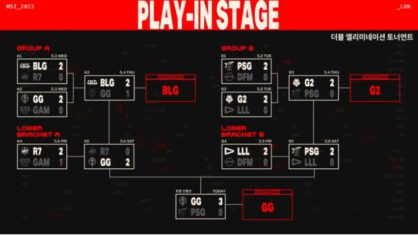 MSI 2023 플레이-인 스테이지 결과, 메이저 지역 세 팀 모두 생존