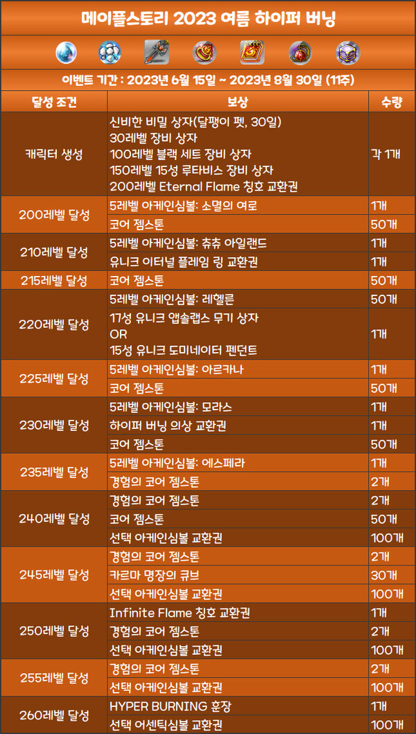 260레벨, 얼마나 걸릴까? 하이퍼 버닝과 함께하는 메이플스토리의 여름